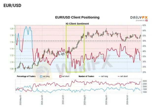 Sentiment Indicators: Using IG Client Sentiment-News-WikiFX
